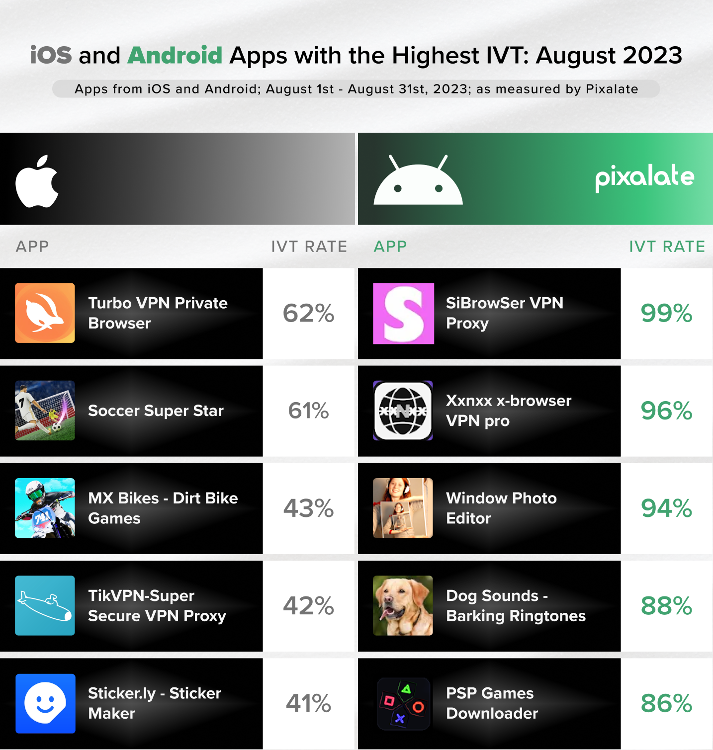 Mobile Apps With the Highest IVT: August 2023